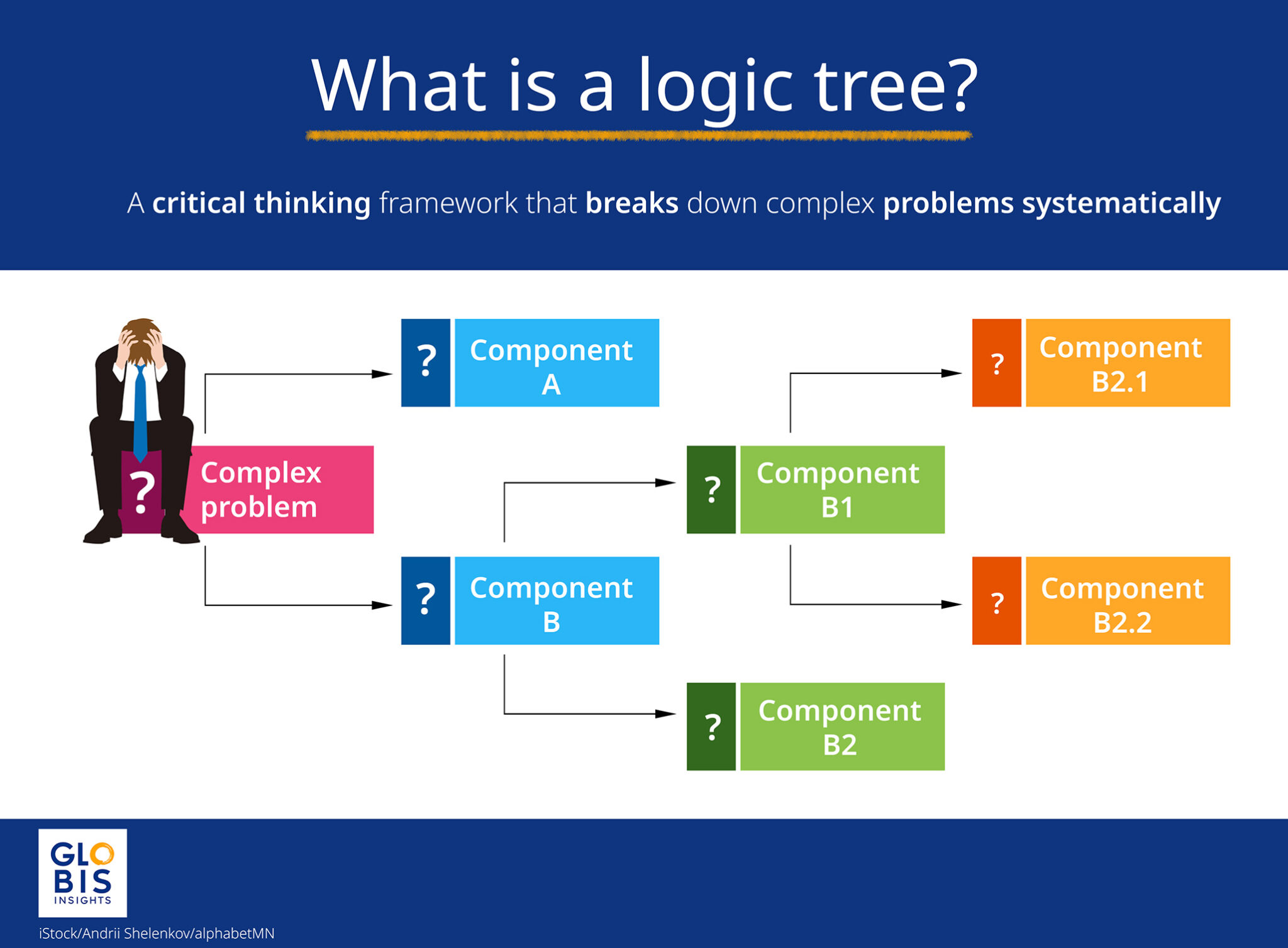 The Logic Tree: The Ultimate Critical Thinking Framework - GLOBIS Insights The Logic Tree: The Ultimate Critical Thinking Framework - GLOBIS Insights